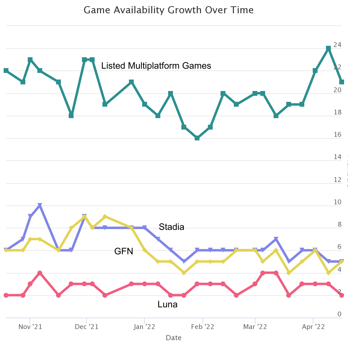Stadia Continues to Lead Top Game Availability in the Cloud - Cloud Dosage