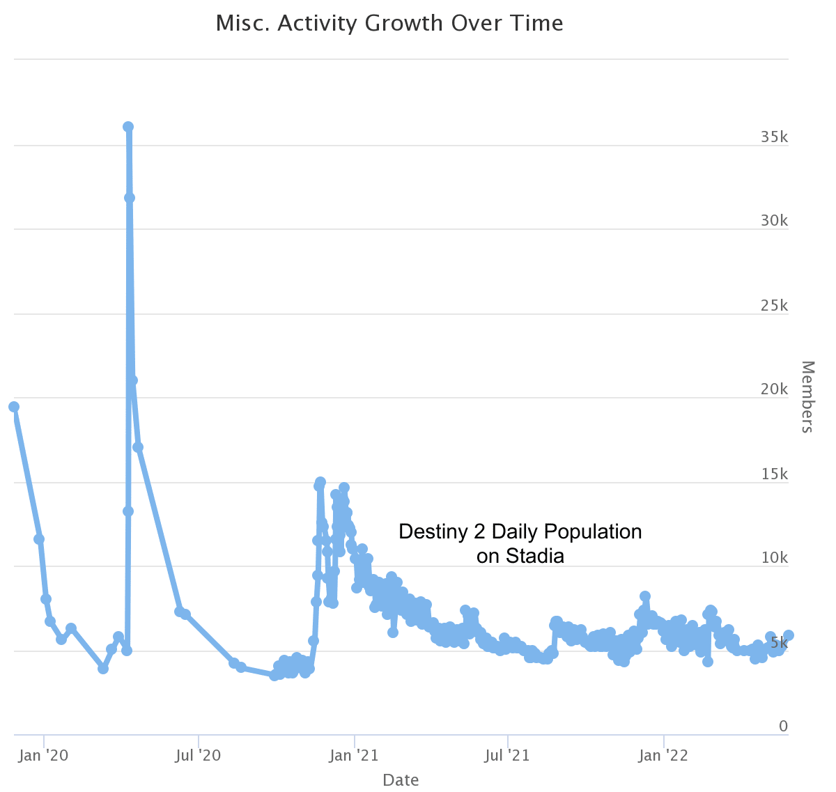 The Destiny 2 Stadia Player Count is Impressive! - Cloud Dosage