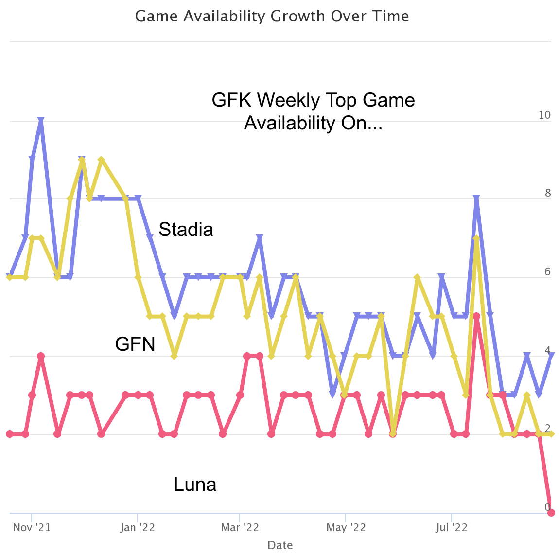 Top Game from GFK Weekly Top Sellers is on Stadia - Cloud Dosage
