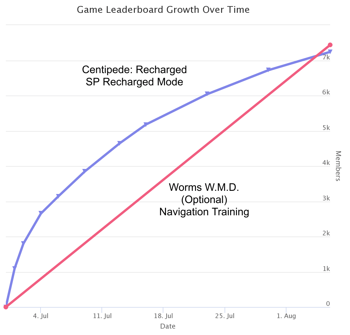 Stadia Stats 8/7/2022: Top Worms - Cloud Dosage
