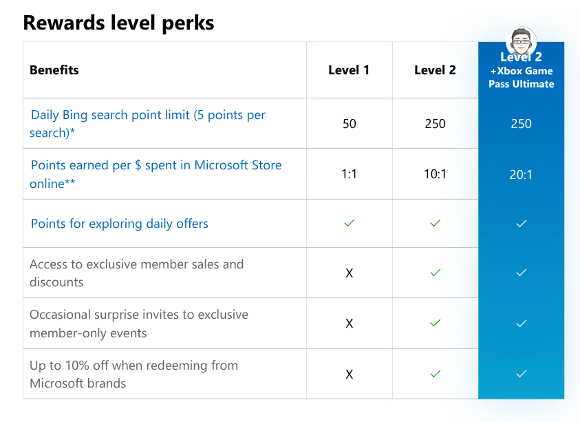 Get Xbox Game Pass Ultimate 80% Off Every Month with Microsoft Rewards ...