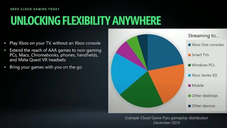 Xbox Cloud Gaming Usage Breakdown Reveals Surprising Device Trends ...