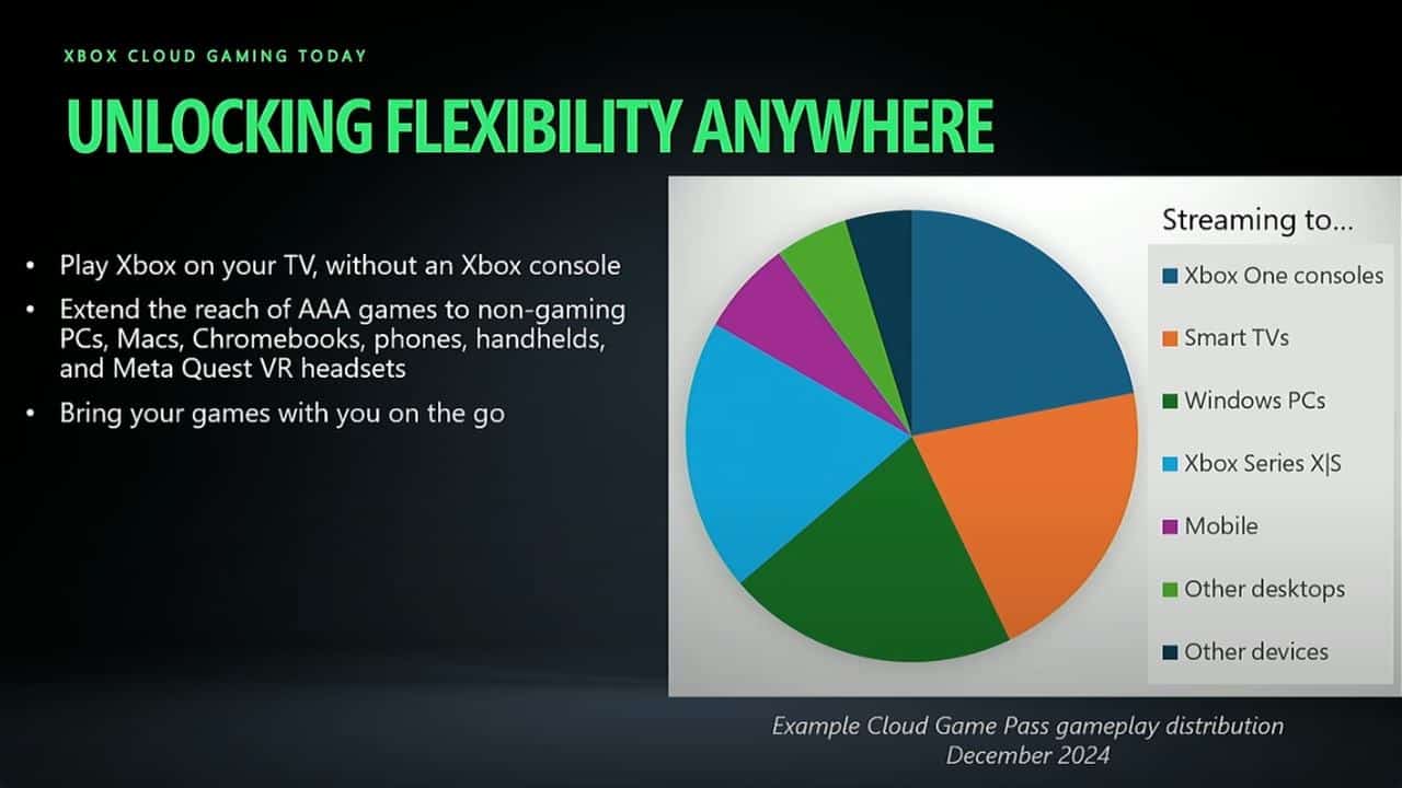 Xbox Cloud Gaming Usage Breakdown Reveals Surprising Device Trends ...