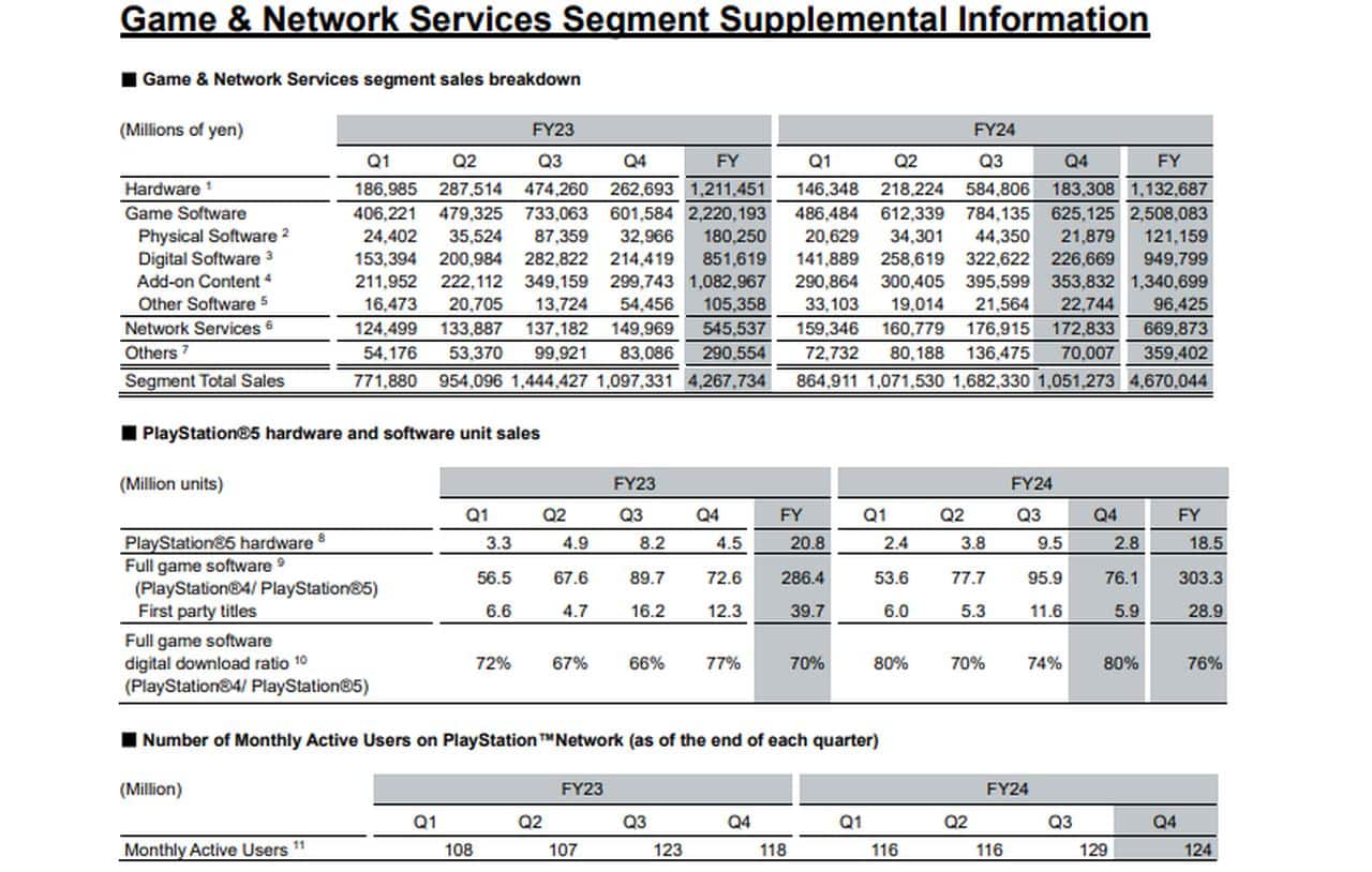 PlayStation FY2024 Financial Results: Strong Revenue, But First-Party ...