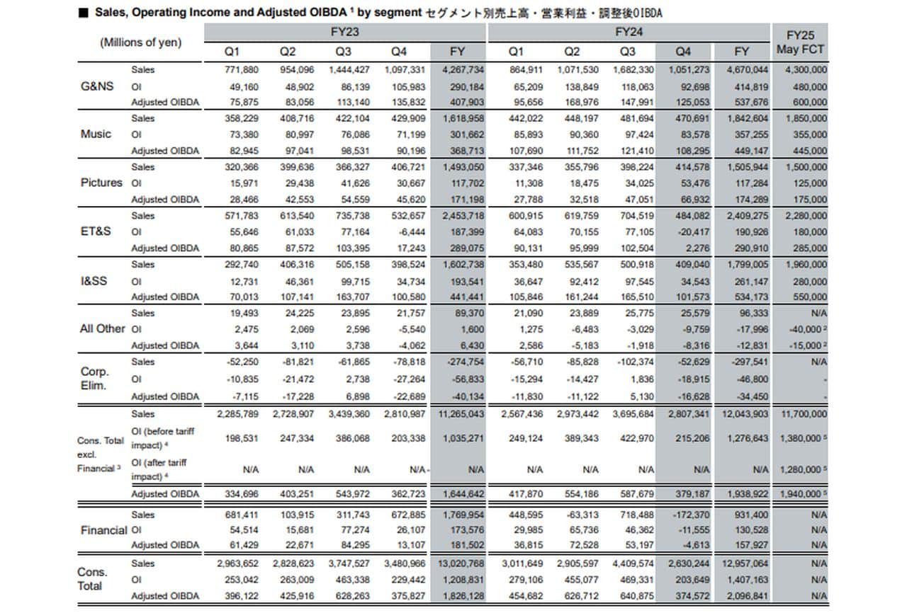PlayStation FY2024 Financial Results: Strong Revenue, But First-Party ...
