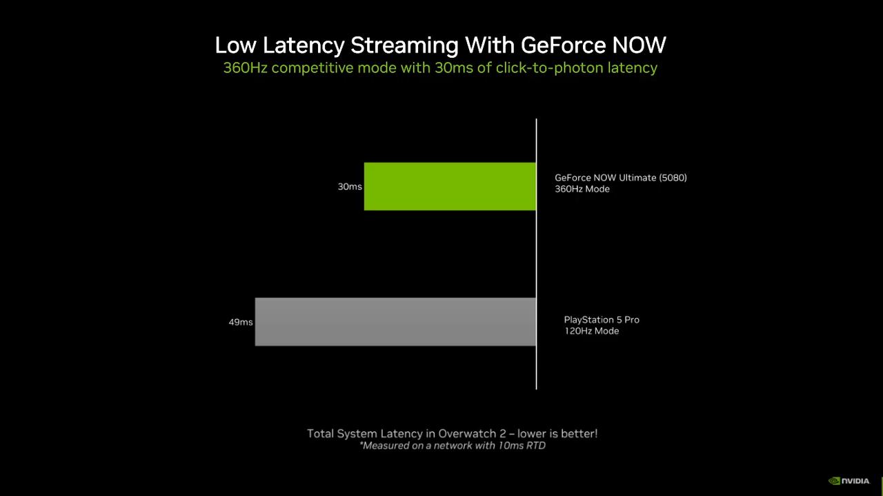 GeForce NOW’s Biggest Upgrade Yet: RTX 5080 Servers, Install to Play, and Huge Feature Upgrades ...