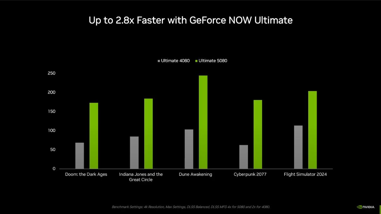 GeForce NOW’s Biggest Upgrade Yet: RTX 5080 Servers, Install to Play, and Huge Feature Upgrades ...