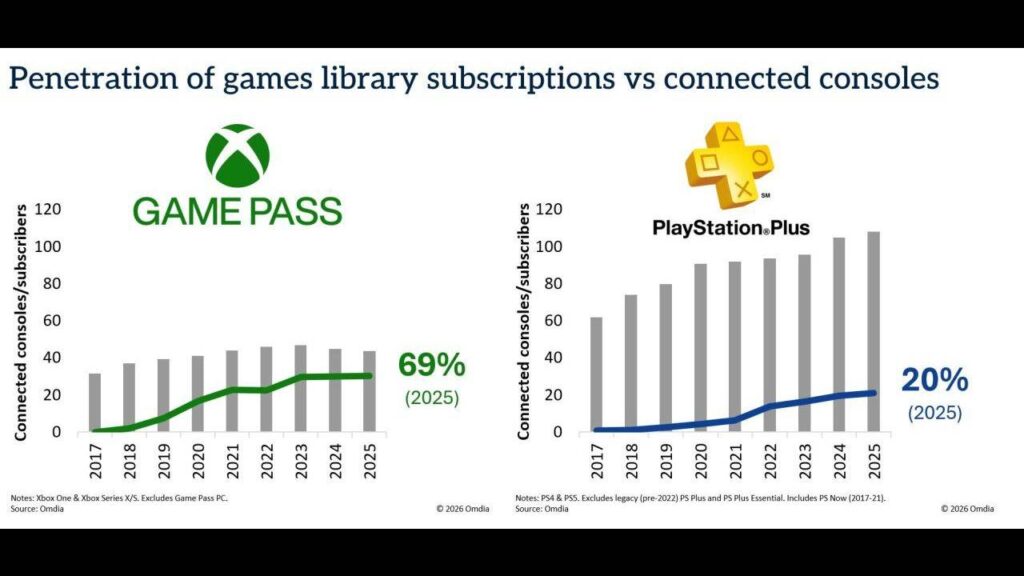 Xbox Game Pass Has Hit a Wall on Consoles but the Real Fight is in the ...